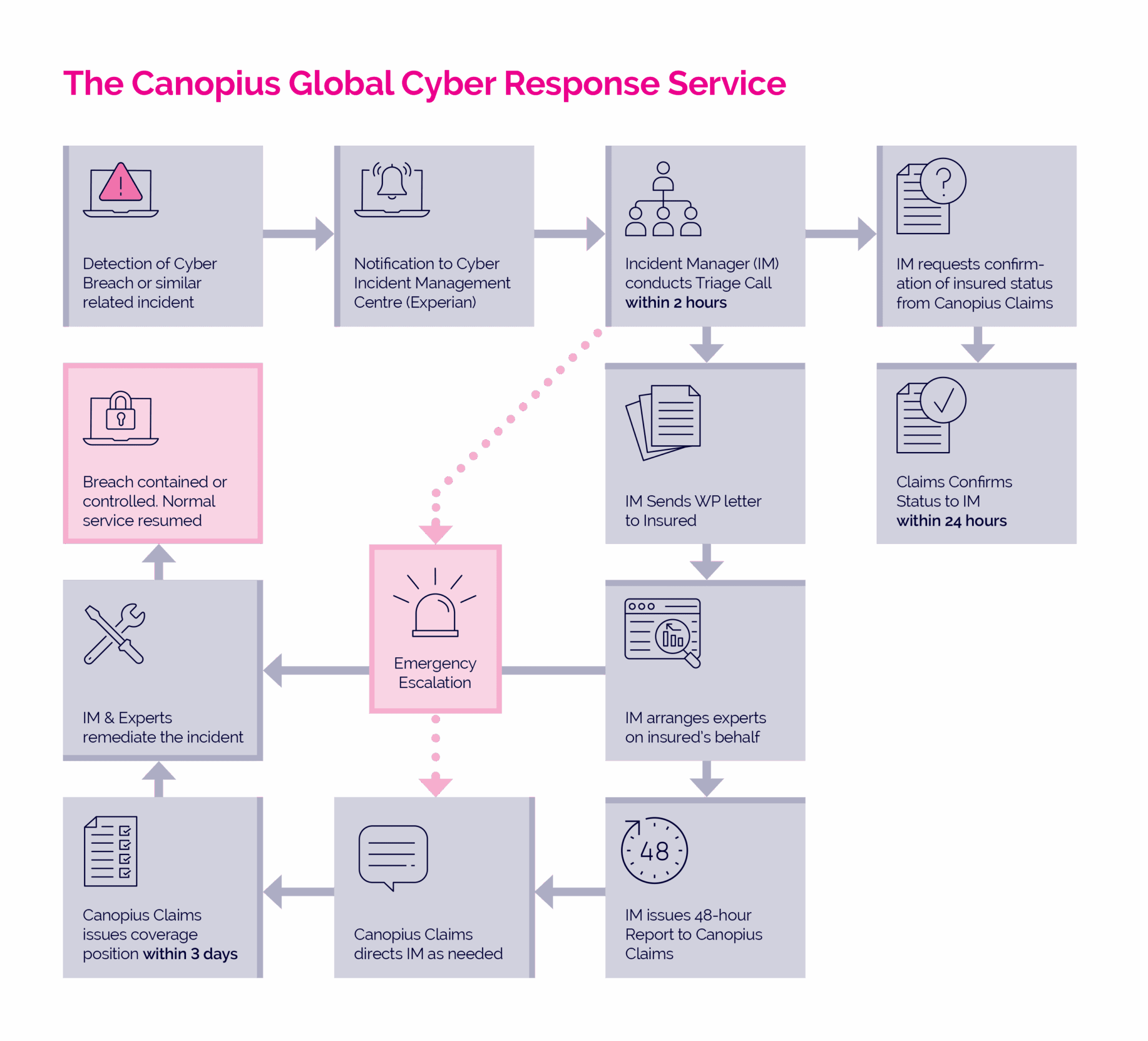 Global Cyber Insurance Incident Response Service | Canopius